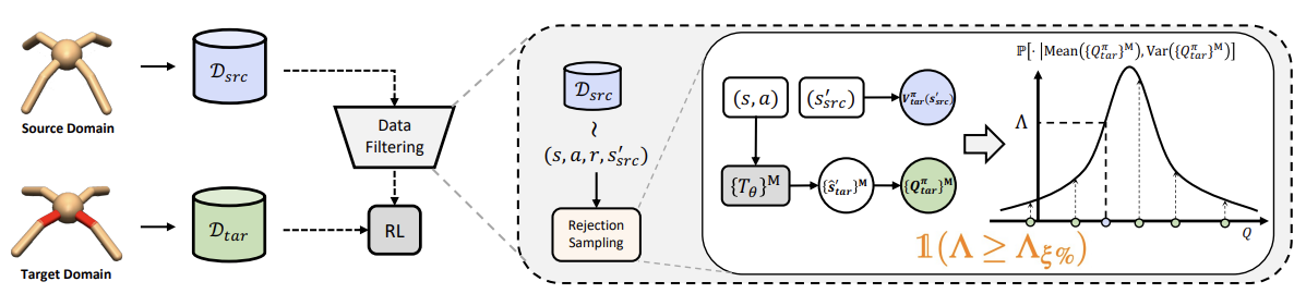 Cross-Domain Policy Adaptation via Value-Guided Data Filtering ...